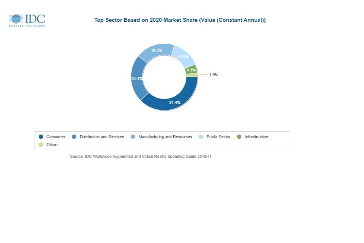 Global spending on AR/VR to rise in 2020: IDC | itnext.in